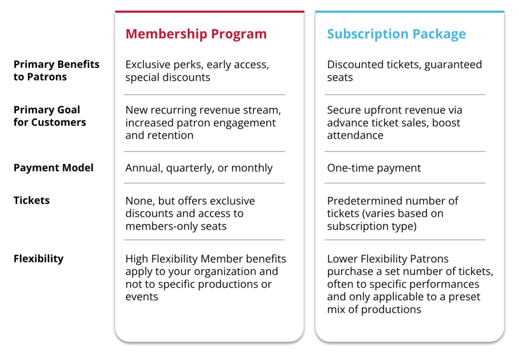 Reward Loyal Patrons & Generate New Revenue | On The Stage